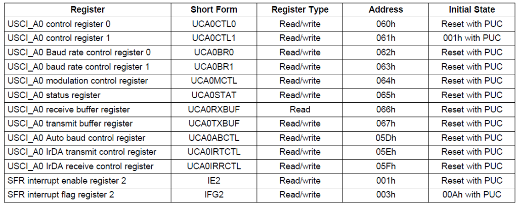 Lesson 9: UART – Simply Embedded