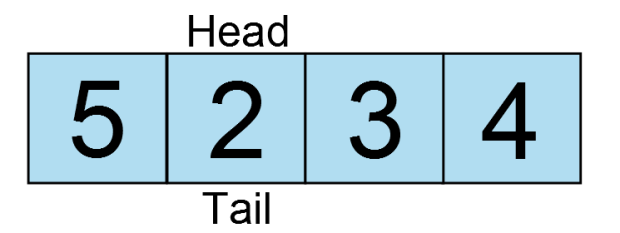 Lesson 10: UART Receive Buffering – Simply Embedded